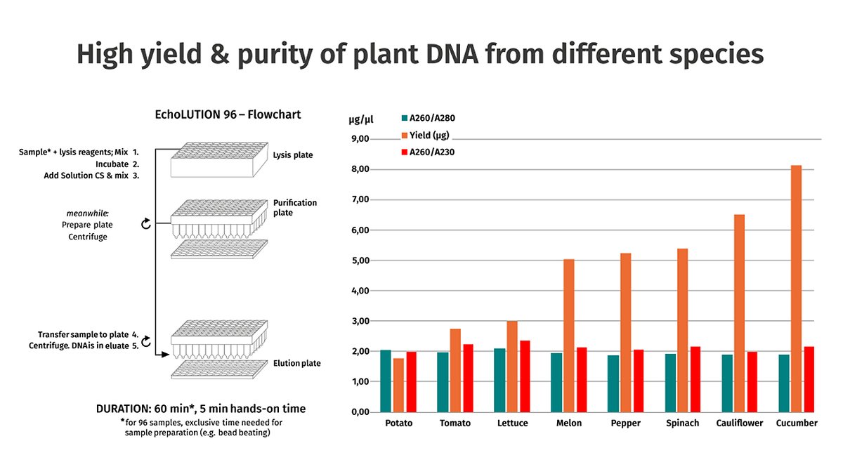 Sequencing-ready DNA for fast Molecular Breeding results - European ...