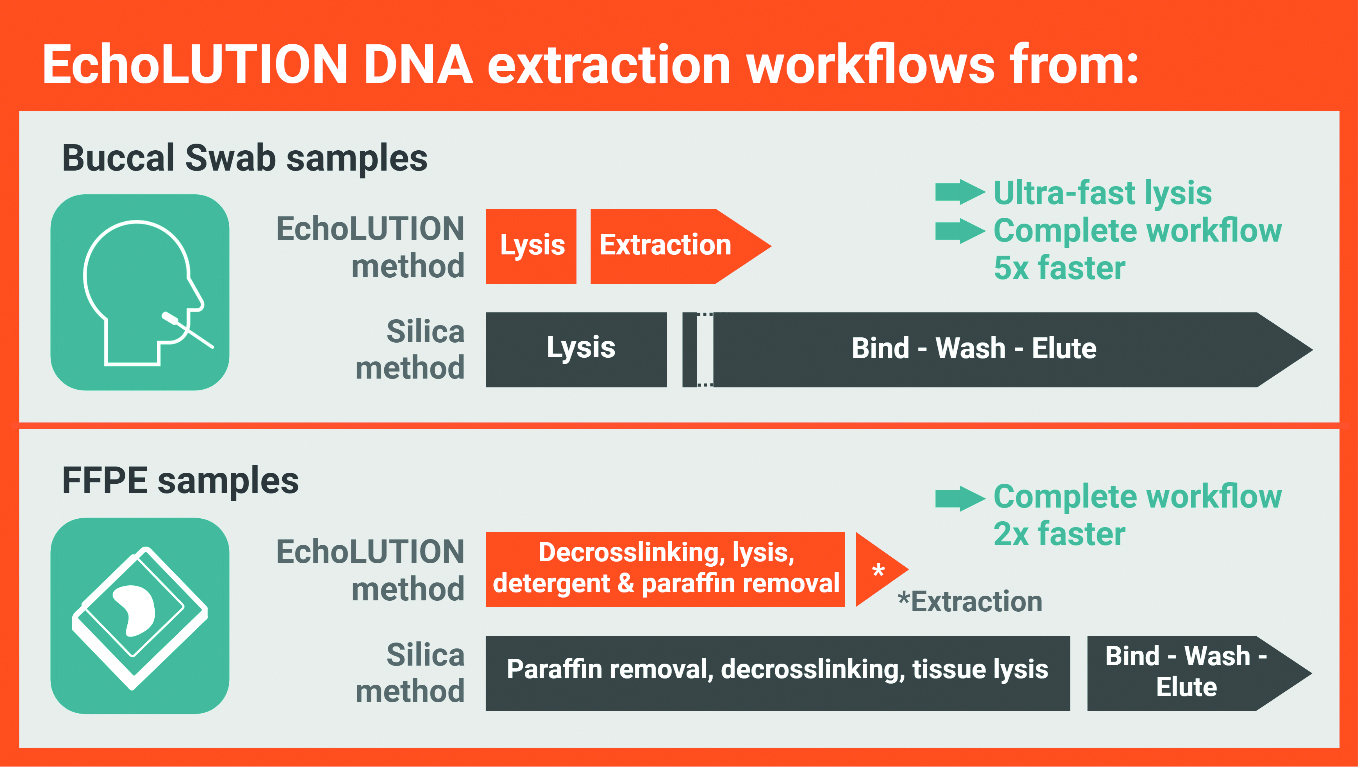 Speedy DNA extraction from buccal swabs & FFPE samples - European ...